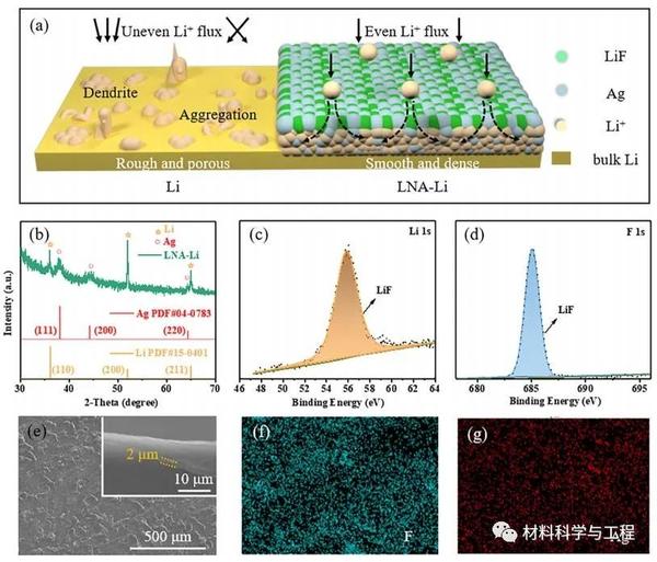 《ACS AMI》：用于锂金属电池的LiF和纳米Ag的混合SEI - 知乎