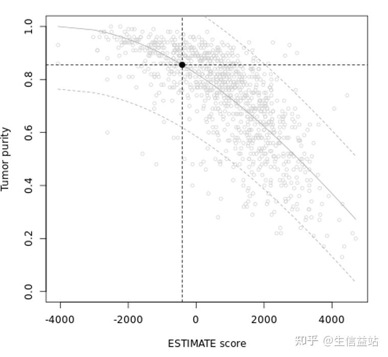 免疫浸润| 肿瘤纯度分析 (一)——ESTIMATE score - 知乎