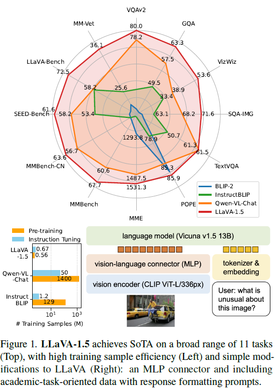 （2024|CVPR，LLaVA-1.5，LLaVA-1.5-HD，CLIP，MLP 投影）通过视觉指令微调改进基线 - 知乎