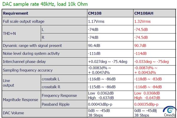CM108B USB游戏耳机芯片 - 知乎