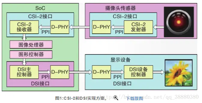 流媒体技术基础-摄像头接口与标准 - 知乎