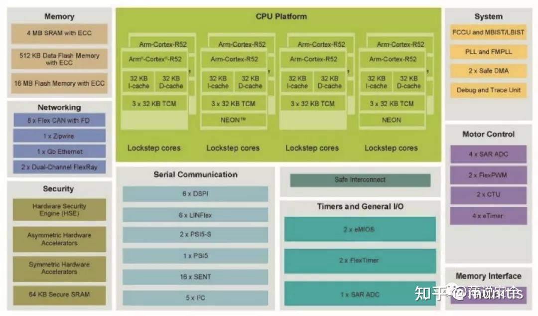 双核锁步安全芯片 - wl1314的日志 - EETOP 创芯网论坛 (原名：电子顶级开发网)