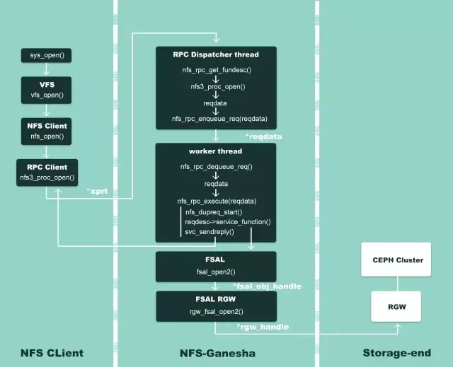 NFS-Ganesha 核心架构解读 - 知乎