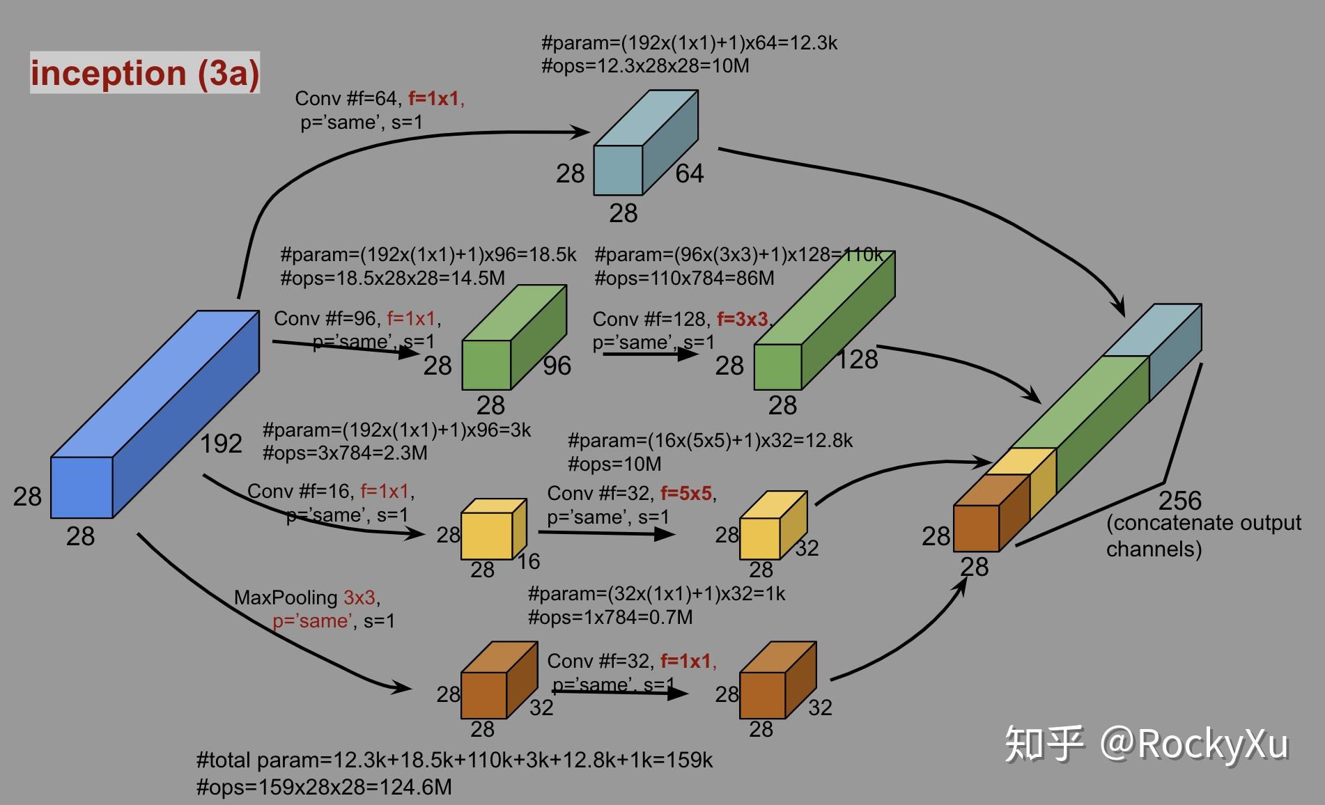 VGG, Inception, ResNet 经典CNN模型的论文回顾和模型解析 - 知乎