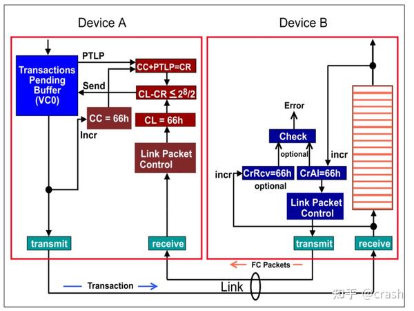 Flow Control 实现过程 - 知乎