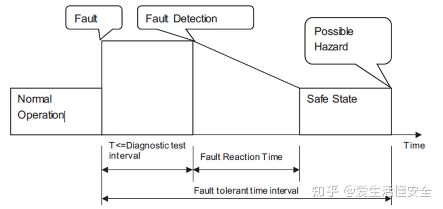理解功能安全的FTTI-故障容忍时间间隔 - 知乎
