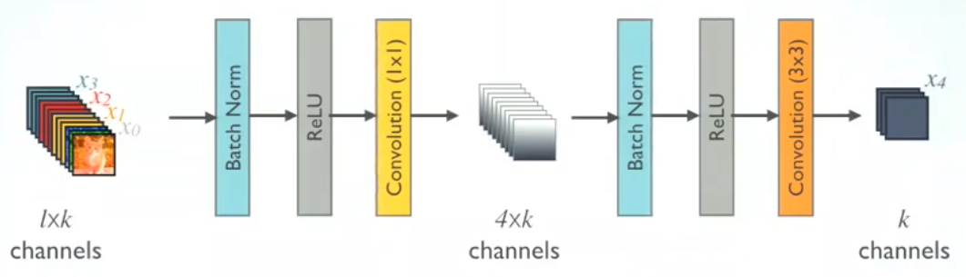 【论文解读+代码实战】CNN深度卷积神经网络-DenseNet - 知乎