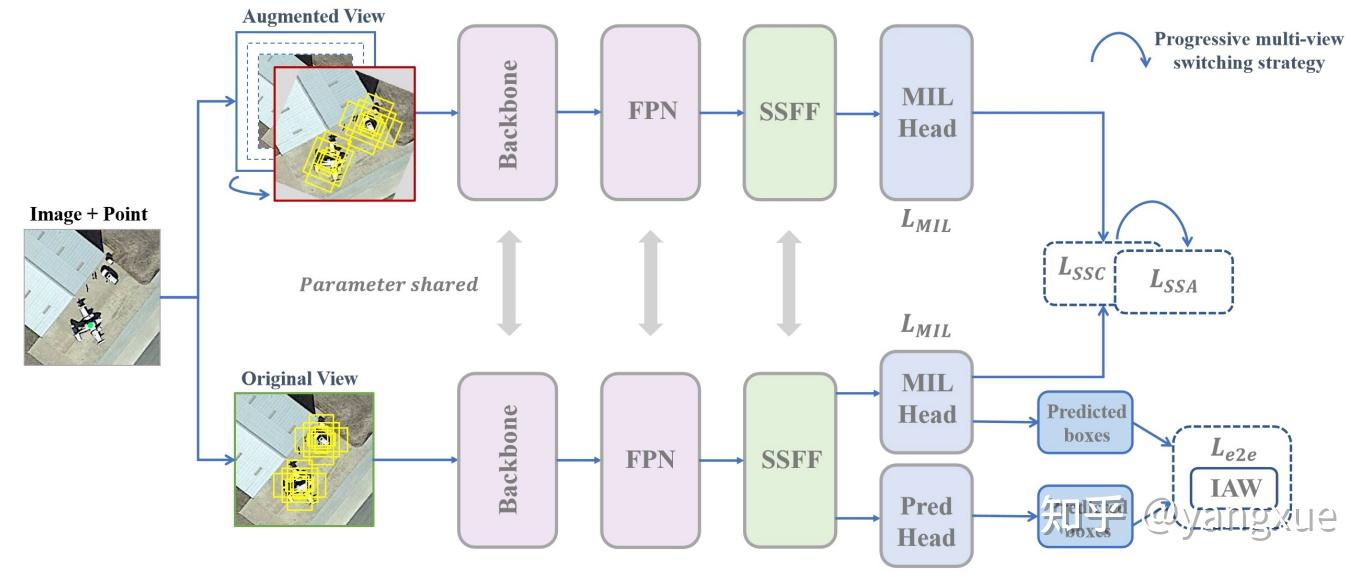 无\弱\半监督旋转目标检测调研（持续更新，后附交流群） - 知乎