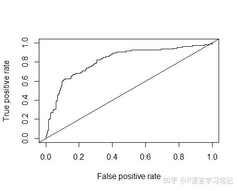 R语言-介绍三种绘制ROC曲线R包 - 知乎