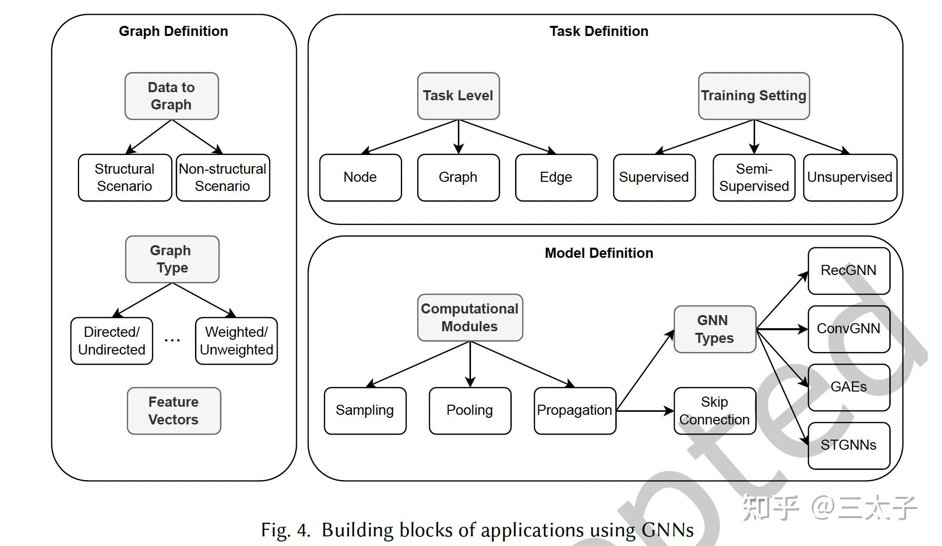 关于EDA与GNN的全面综述：理论与应用 - 知乎
