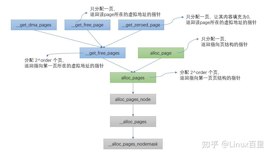 Linux内核 分区页框分配器 - 知乎