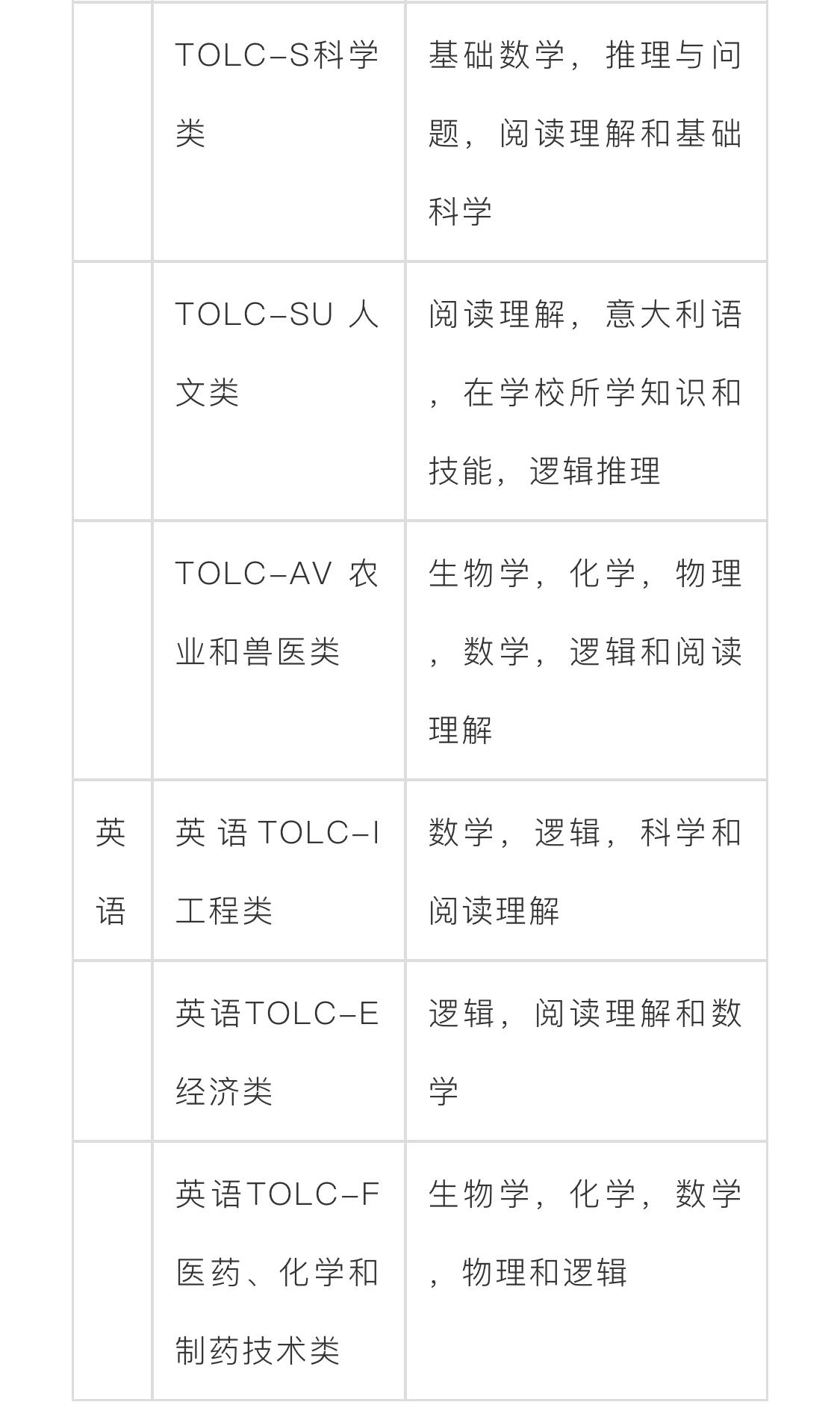 报考意大利综合类大学的看过来，TOLC考试必须要知道！ - 知乎