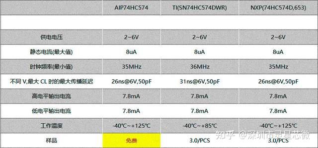 触发器74HC574D/SN74HC574DWR/74HC574PW/AIP74HC574最新中文资料 - 知乎