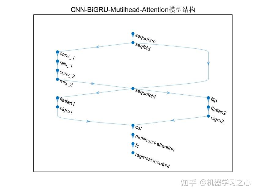 多维时序 | Matlab实现CNN-BiGRU-Mutilhead-Attention卷积双向门控循环单元融合多头注意力机制多变量时间序列预测 - 知乎