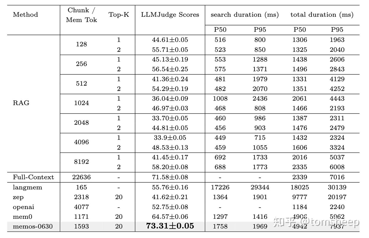 MemOS：为 LLM 打造「记忆操作系统」 - 知乎