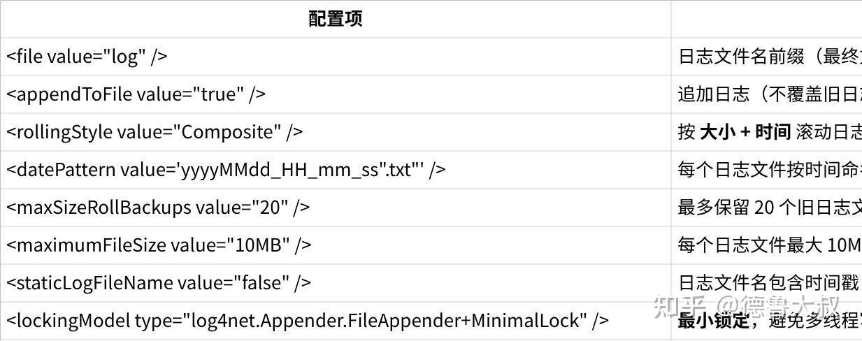 Log4Net使用方式及内部原理分析 - 知乎