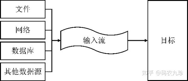 Java输入输出流详细讲解 知乎