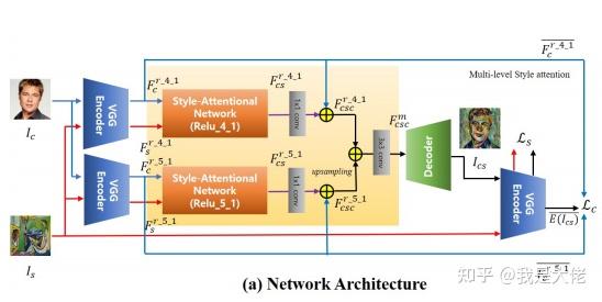 Arbitrary Style Transfer with Style-Attentional Networks《基于风格注意力网络的任意风格 ...
