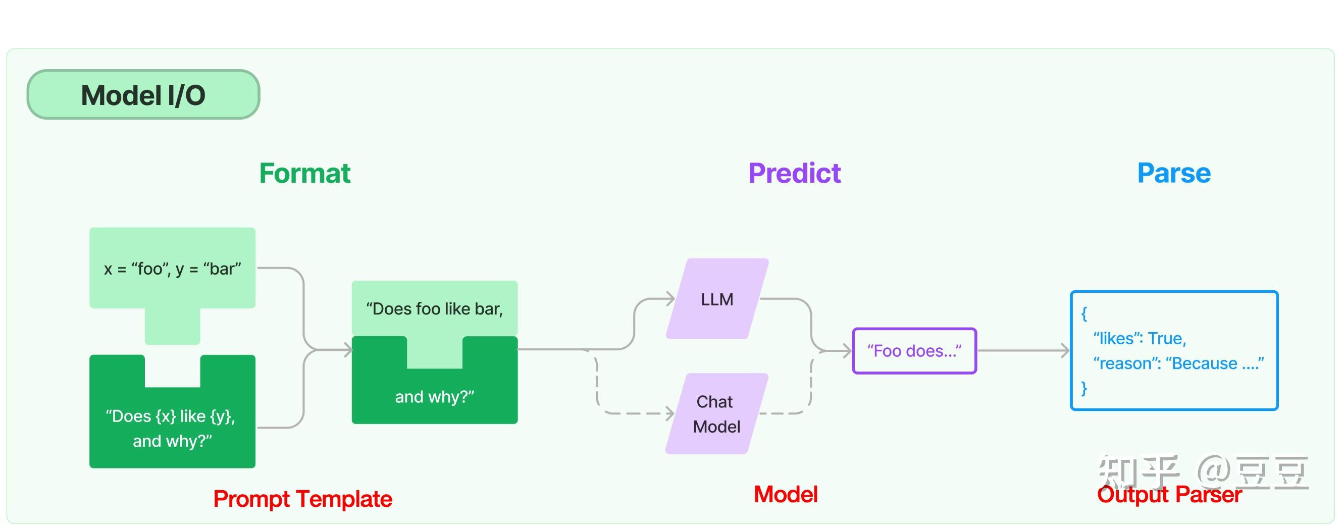 Langchain学习记录（ ） 知乎 
