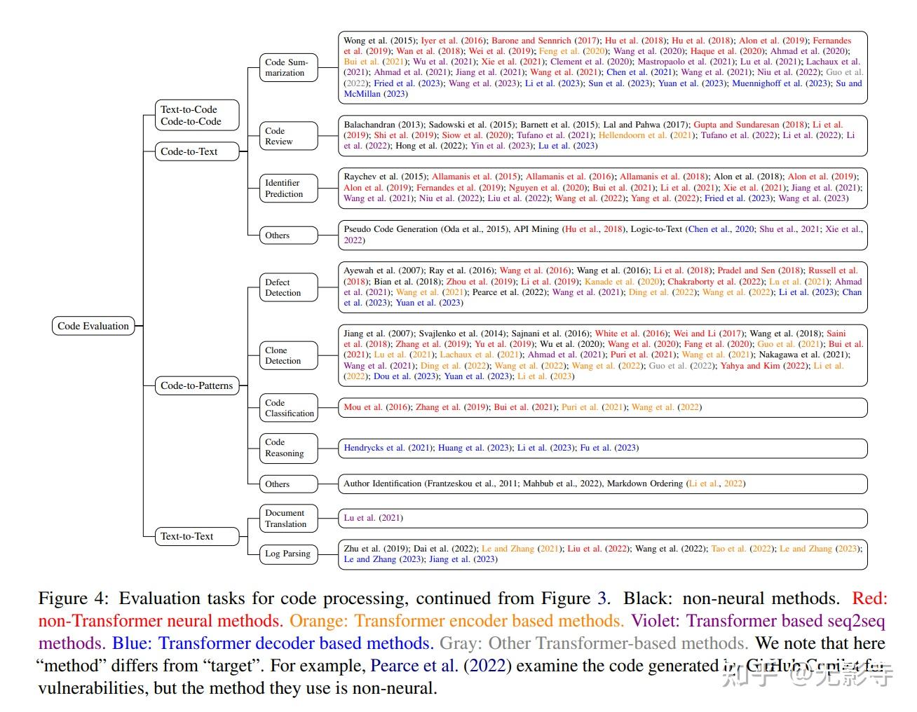 【LLM/大模型】代码语言模型综述(A Survey on Language Models for Code) - 知乎