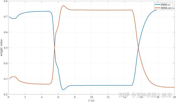 交互式多模型（IMM）滤波算法介绍 - 知乎