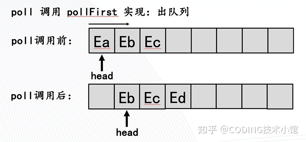一文详解 ArrayDeque 双端队列使用及实现原理 - 知乎