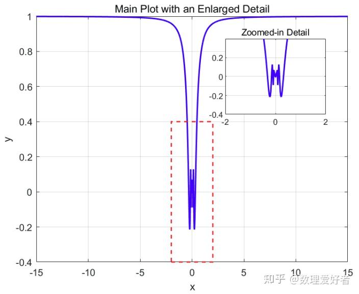 MATLAB 绘图技巧：挖掘 axes 的强大功能，实现主图+局部插图的完美布局 - 知乎