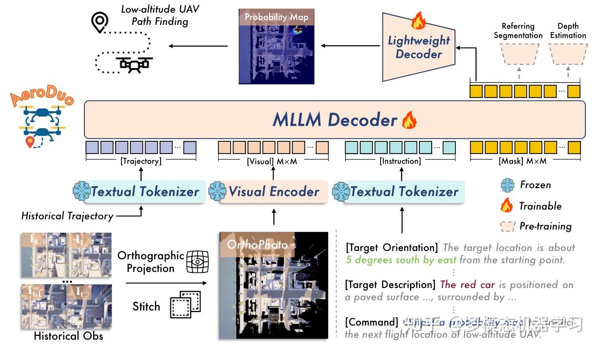 ACM MM 2025｜AeroDuo曝光：无人机如何通过多模态交互实现精准导航？ - 知乎