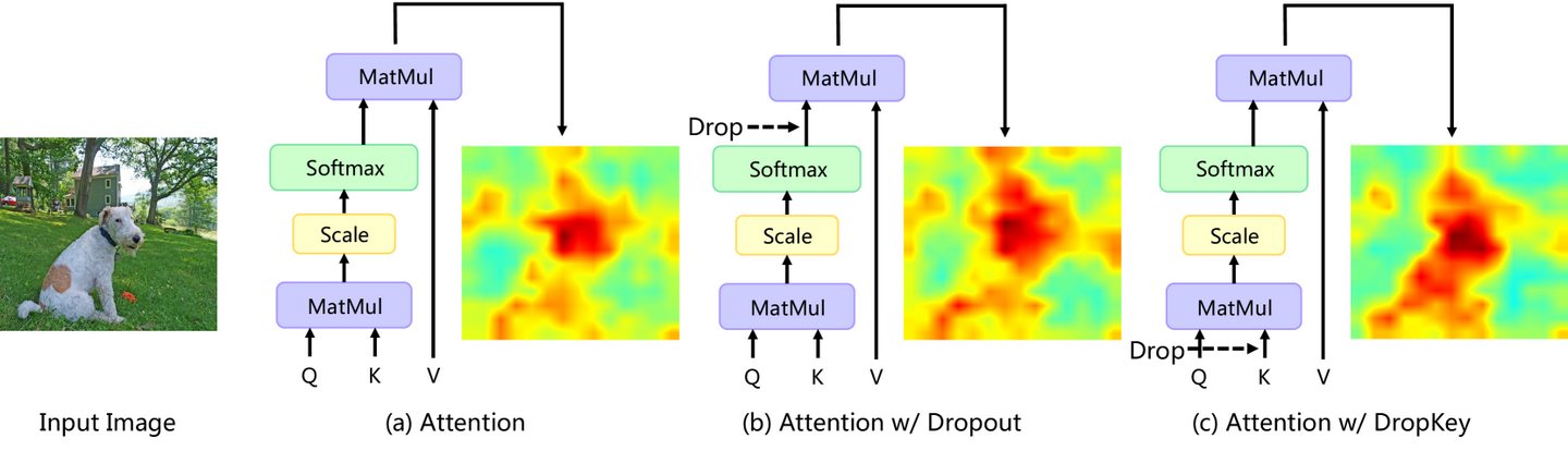 DropKey for Vision Transformer - 知乎