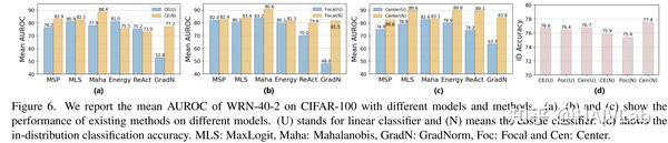 CVPR2023 提出新的分布外检测方法Decoupling MaxLogit for Out-of-Distribution ...