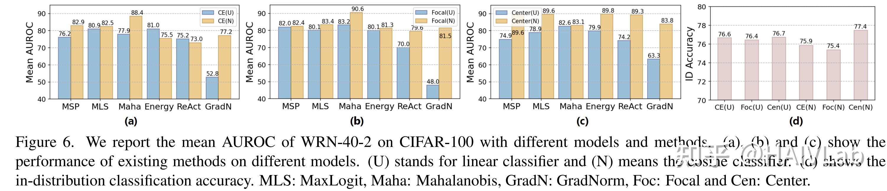 Cvpr2023 提出新的分布外检测方法decoupling Maxlogit For Out Of Distribution Detection 知乎