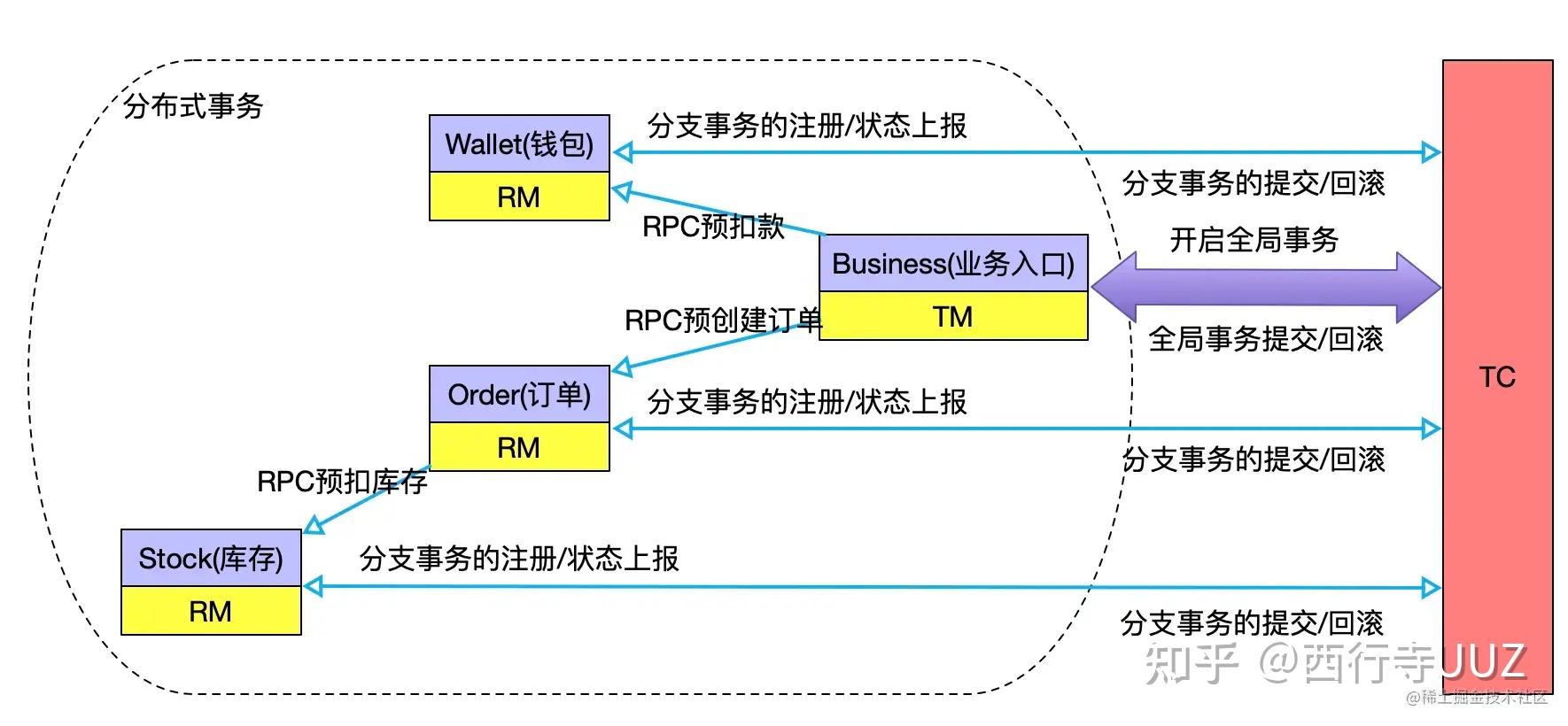 手把手教你Spring Cloud集成Seata TCC模式 - 知乎