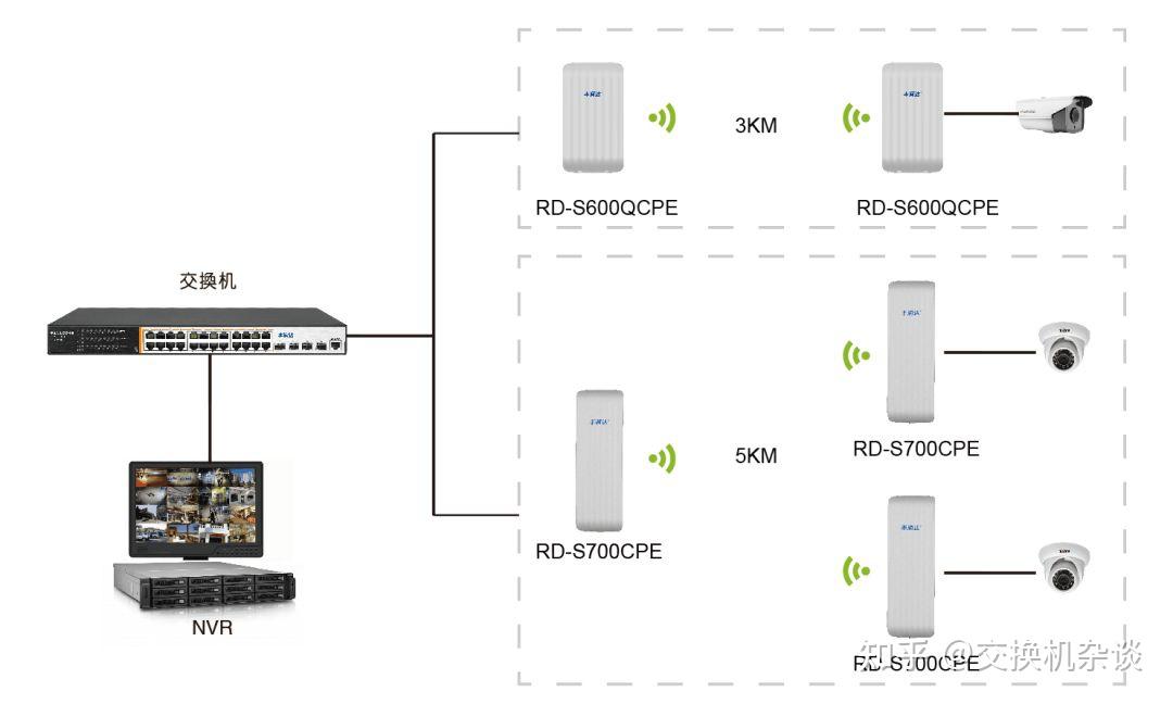 无线网桥的功能特点与智能化行业应用 - 知乎