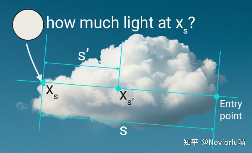 图形学渲染笔记 - Volumetric Rendering理论 - 知乎