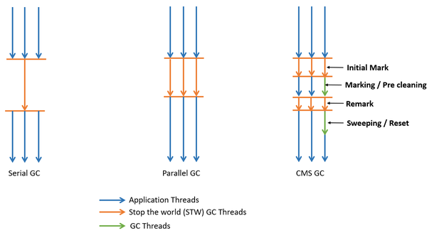 Java 8 HotSpot JVM必须知道的4种GC - 知乎