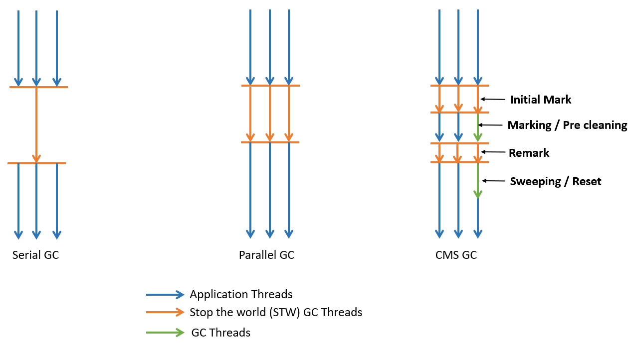 Java 8 HotSpot JVM必须知道的4种GC - 知乎