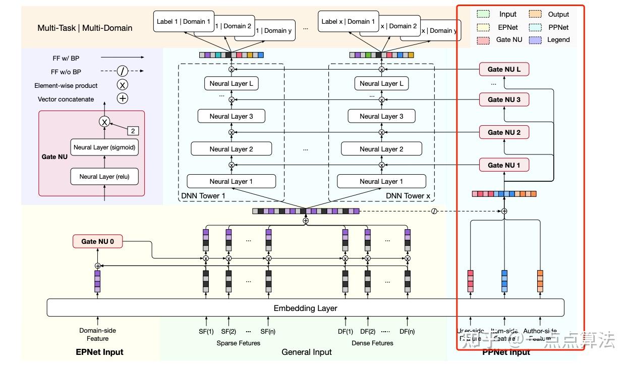 多任务多场景paper（multi-task multi-scenario） - 知乎