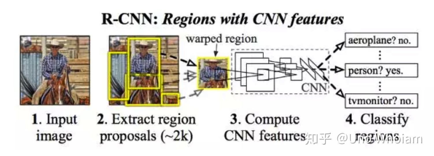 R-CNN、Fast/Faster/Mask R-CNN、FCN、RFCN 、SSD原理简析 - 知乎