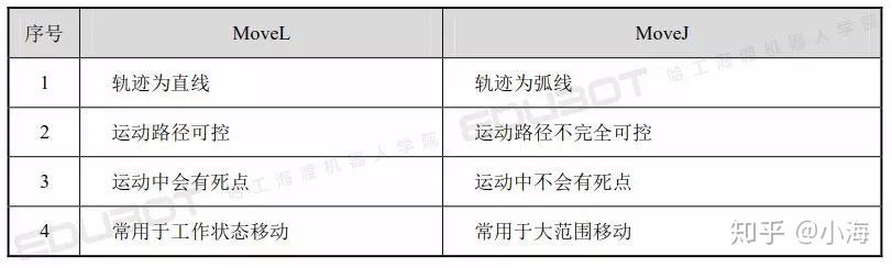 ABB知识点23 | 运动指令—— MoveL - 知乎