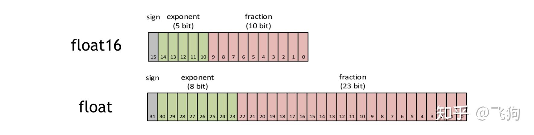 PyTorch的自动混合精度（AMP） - 知乎
