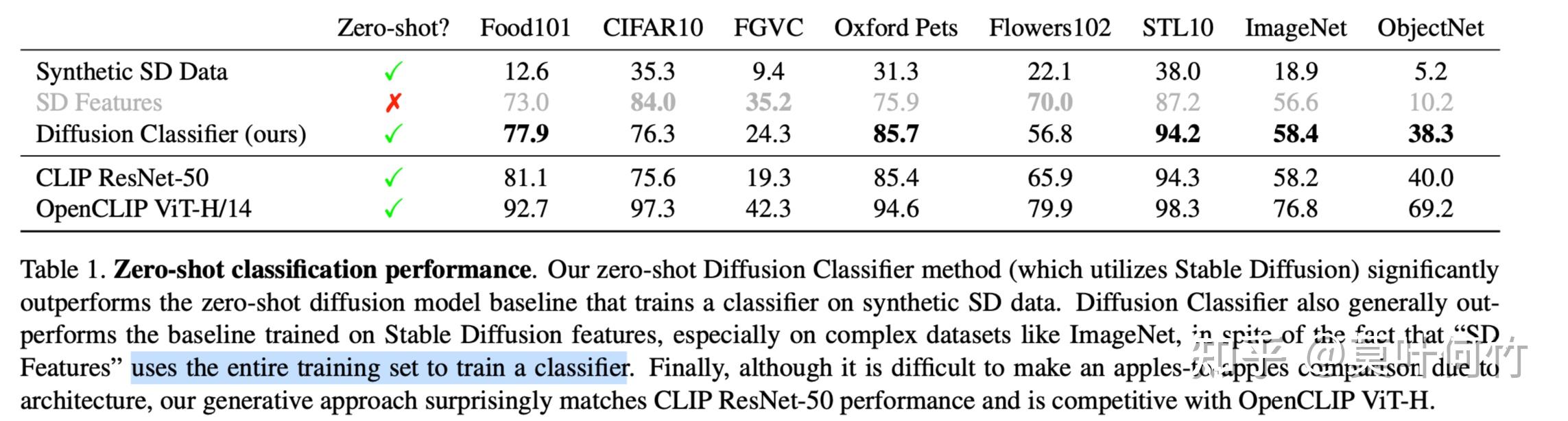 diffusion model (七) diffusion model是一个zero-shot 分类器 - 知乎