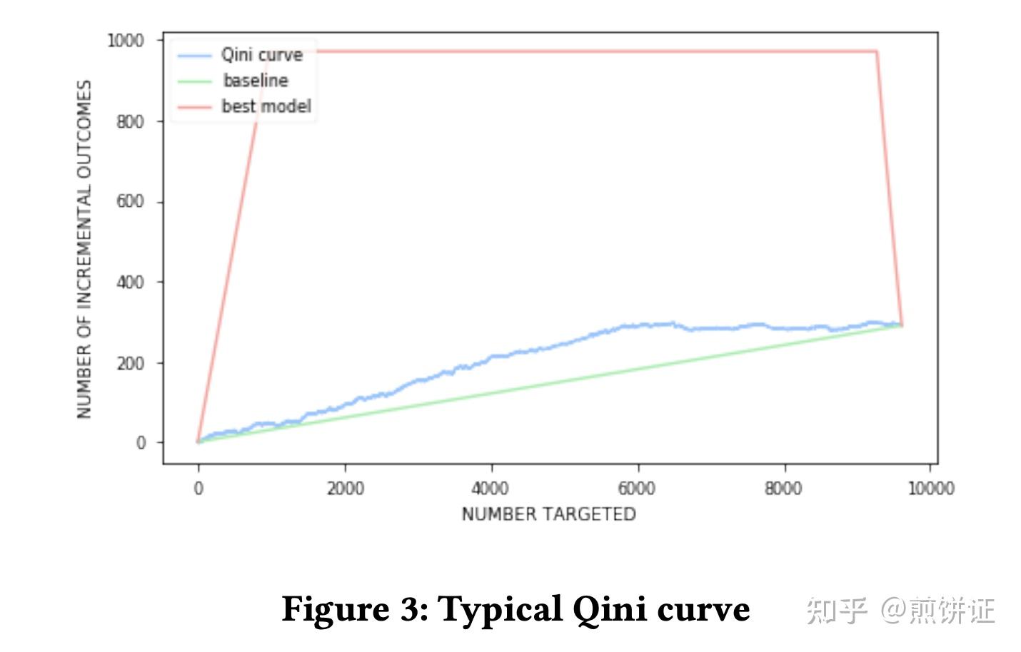 【Uplift】评估方法篇 - 知乎