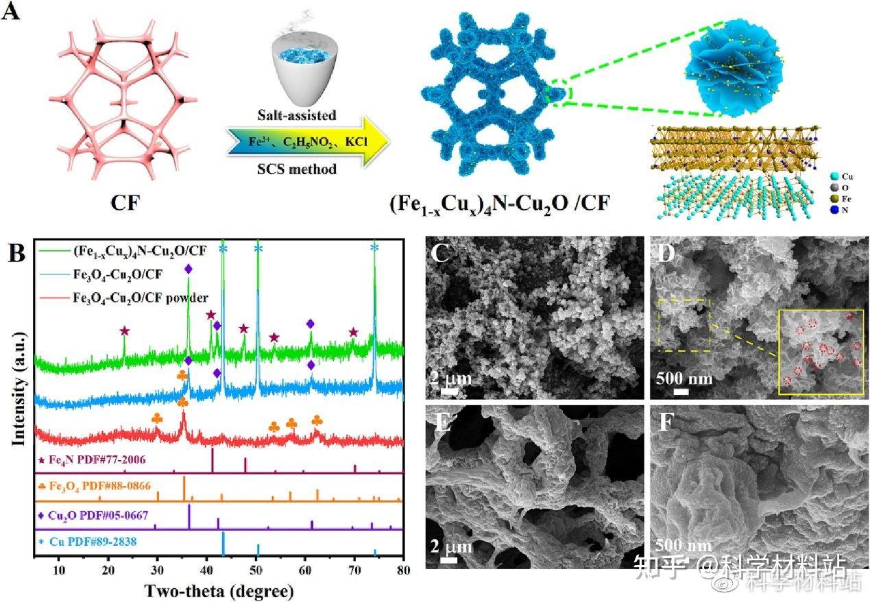 闽南师范大学CEJ：KCl辅助快速、低成本合成(Fe1-xCux)4N-Cu2O用于高效电催化全解水 - 知乎