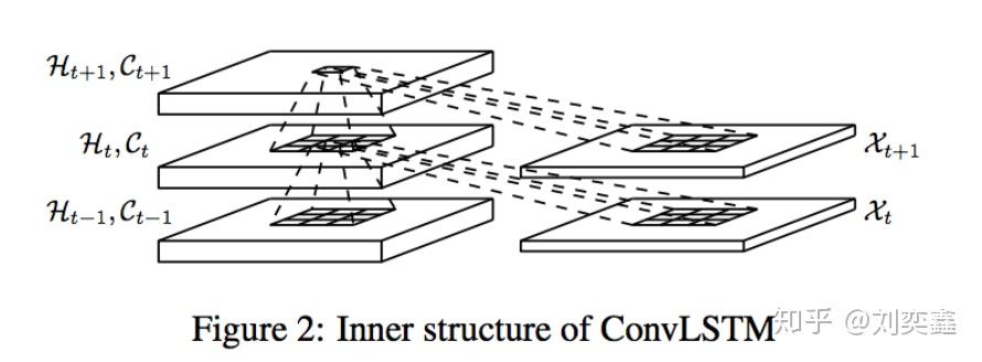 conv-LSTM解读：背景&介绍&优劣势&适用场景（附生成视频seq预测问题的keras代码） - 知乎