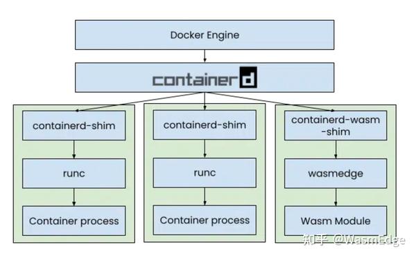 Docker 与 WasmEdge 合作，支持 WebAssembly - 知乎