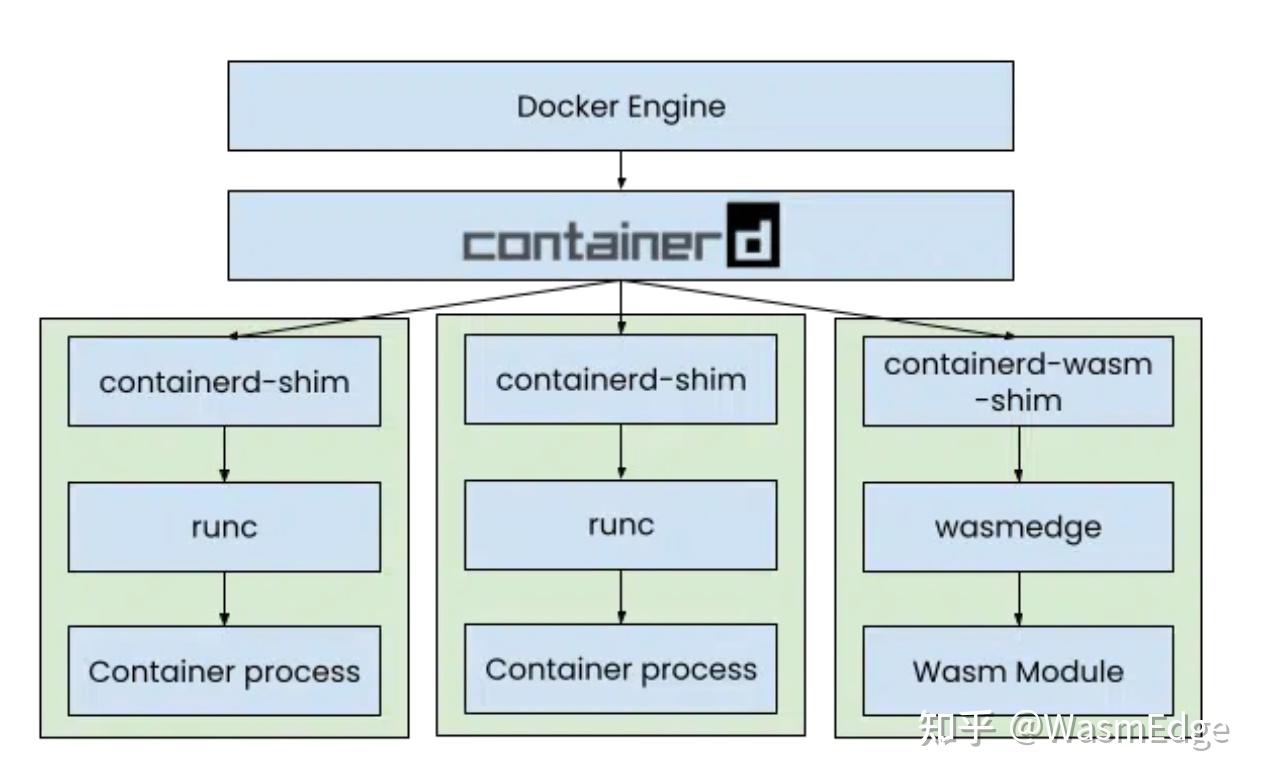 Docker 与 WasmEdge 合作，支持 WebAssembly - 知乎