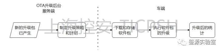 详解车载设备FOTA测试 - 知乎