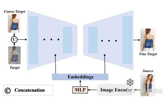腾讯AI Lab提出了一种使用渐进式条件扩散模型（PCDMs）完成姿态引导人物图像合成的新方法! - 知乎