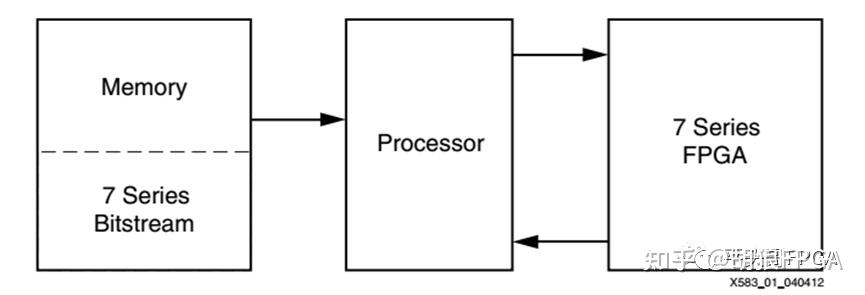 Xilinx FPGA局部重构实现 - 知乎