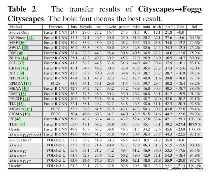 文献阅读：SSDA-YOLO: Semi-supervised Domain Adaptive YOLO for Cross-Domain Object Detection - 知乎